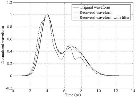 recovered waveform without and with filter to reduce jitter error