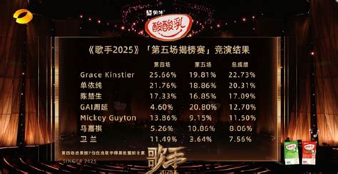 《歌手2025》第五期排名：gai 周延第一，者来女揭榜米奇成功，唐汉霄揭榜失败卫兰淘汰