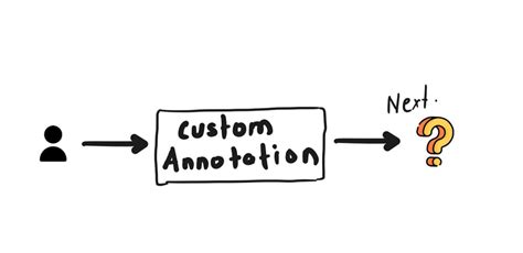 Ali Turgut Bozkurt Linkedin‘de Javada Özel Anotasyonlar Ve Dinamik Proxy Metod Çağrılarını
