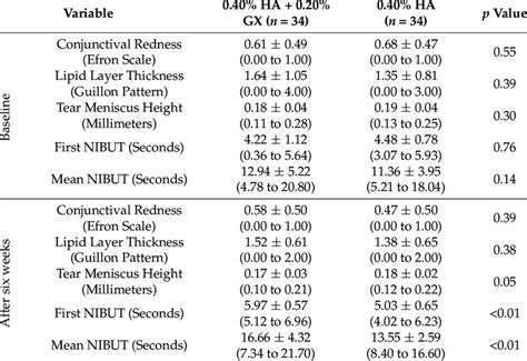 Ocular Surface Analyzer Comparison Previous And After Both Six Week Download Scientific Diagram