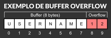 O que é ataque de Buffer Overflow
