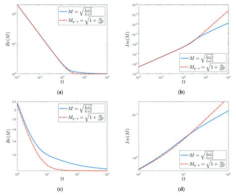 Course Of Dynamic Viscosity Function A Realis Graph B Imaginaris
