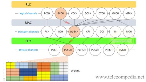 Sib7 In Lte Telecompedia