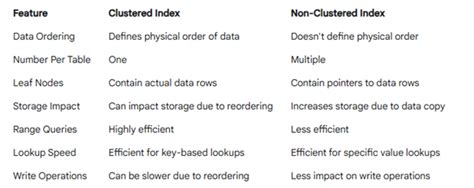 clustered vs non clustered index key differences