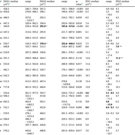 Comparison Of Infants Power Spectral Densities Of First And Second