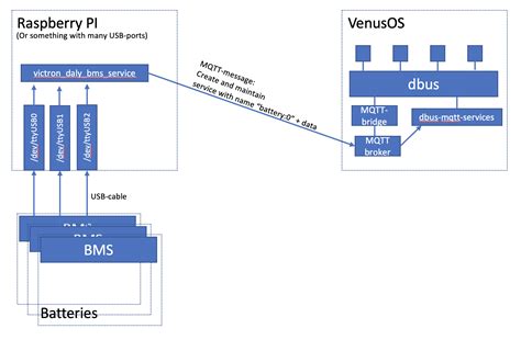 Dbus Mqtt Services Create Dbus Service From Mqtt Messages A Battery Service For Multiple