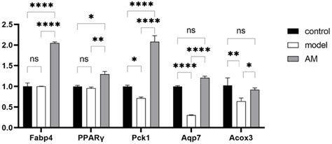 Quantitative Polymerase Chain Reaction Validation Of Rna Seq Data Download Scientific Diagram