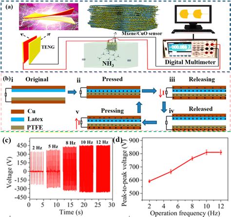 Perspectives Of 2d Mxene Based Materials For Self Powered Smart Gas Sensors Materials Advances