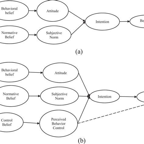 A Theory Of Reasoned Action And B Theory Of Planned Behavior Download Scientific Diagram