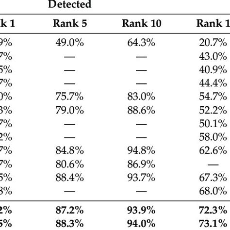 Comparison With The Several Results Reported On The Cuhk03 Dataset