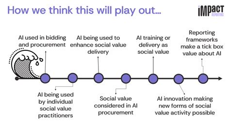 Ai In Social Value Key Learnings From Our Webinar