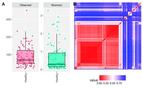 Diversity Metrics A Box Plots Showing The Alpha Diversity Observed
