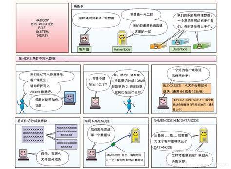 图解hdfs存储原理根据下图简述hdfs数据的存储和读取 Csdn博客