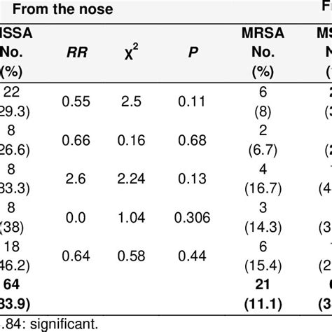 The Mrsa Mssa And Other Species Isolated From The Nose And Infected Sites Download