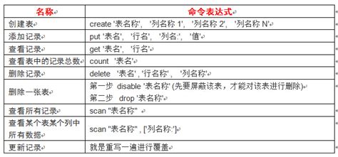 hbase建表操作 shell语句 hbase 建表实例 csdn博客