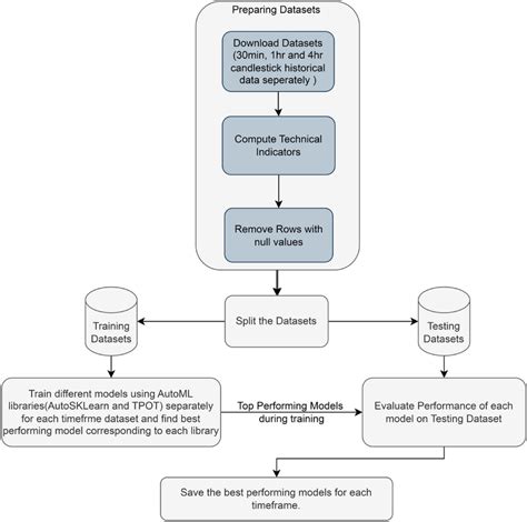 The Methodology Followed To Find The Best Performing Models For