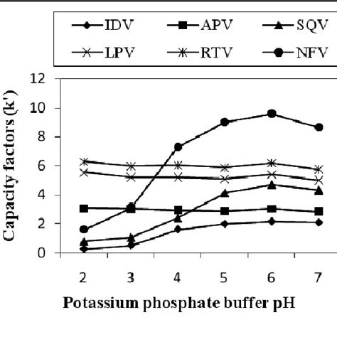 Effect Of Potassium Phosphate Buffer Ph On The Capacity Factors Of The