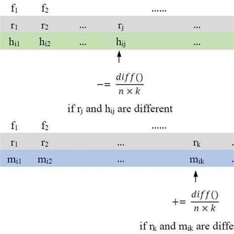 Schematic Of The Feature Weight Value Updating Process Based On Relieff