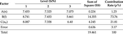 Laser Assisted Milling Si 3 N 4 Surface Roughness Variance Analysis