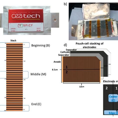 F 1s O 1s C 1s And P 2p Core Peaks Xps Spectra Of Lifepo4 Electrode