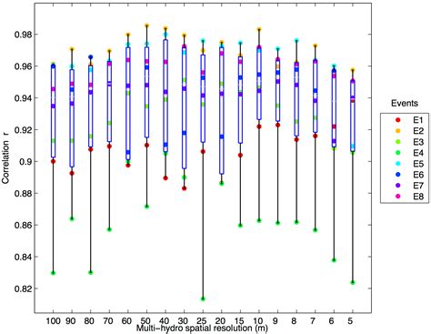 Hess Scale Effect Challenges In Urban Hydrology Highlighted With A