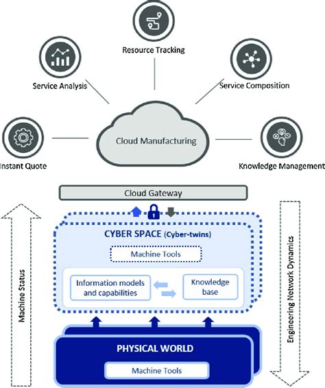 Conceptual Framework For A Cpmt Powered Cloud Manufacturing Environment Download Scientific