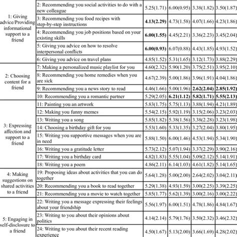 Required Effort Across 25 Relational Activities Download Scientific