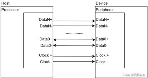 三种mipi Phy规范的区别 Cphy和dphy区别 Csdn博客