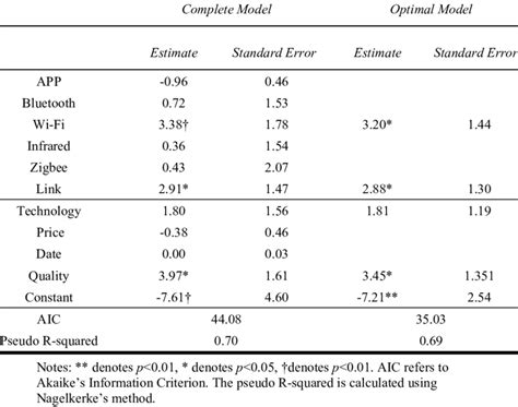 Logistic Regression Analysis Results Download Scientific Diagram