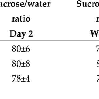 Sucrose Test Result In Rats With CUMS Download Scientific Diagram