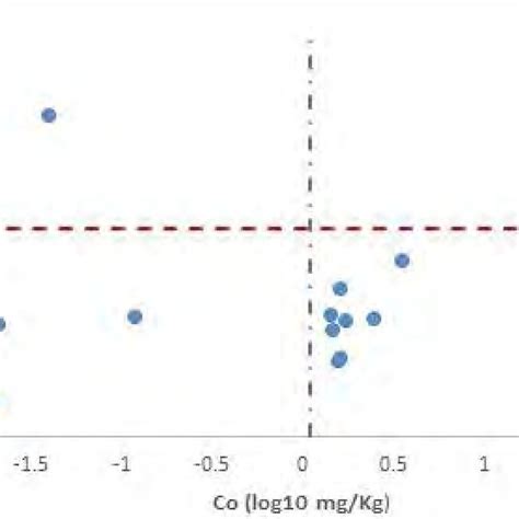 Hg Log Concentration Versus Pb Log Concentration In Brain And Download Scientific Diagram