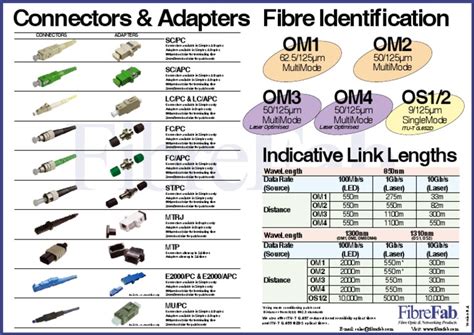 Fibrefab Fibre Identification Chart Pdf