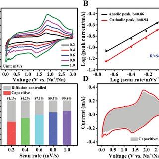 A CV Curves Of NCNF MoSSe Hybrid At Various Scan Rates B Log Scan