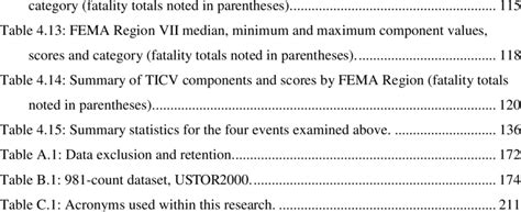 12 region vi median minimum and maximum component values scores and