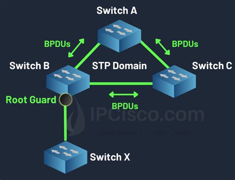 stp root guard ⋆ cisco root guard configuration spanning tree