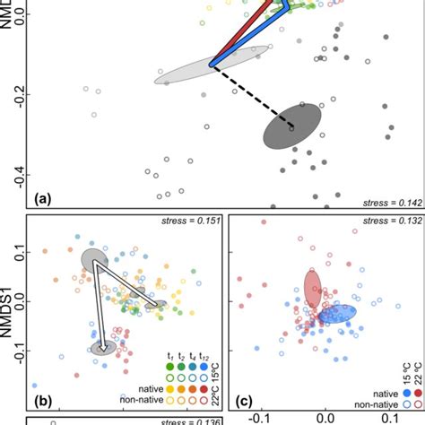 Nonmetric Dimensional Scaling Nmds Based On The Rescaled Residuals