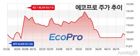 주간e종목 거래재개 에코프로 액면분할 효과는 단 하루