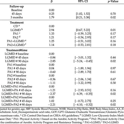 Generalized Estimating Equation Gee Expected Values For Elasticity Download Scientific