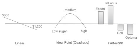 Conjoint Analysis Methodology Strengths Weaknesses Uses