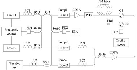 Experimental Setup Pc Polarization Controller Eom Electro Optic