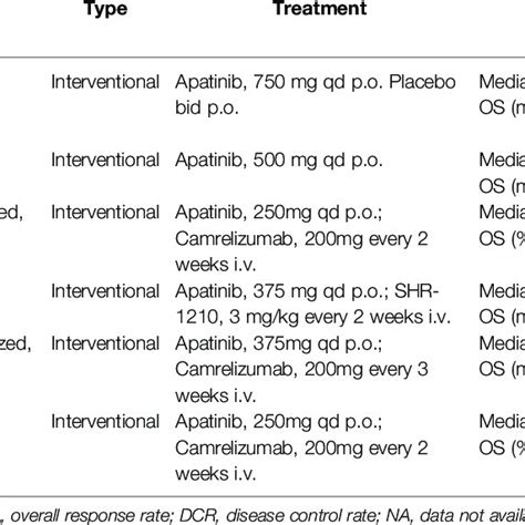 Selected Clinical Trials With Apatinib In Liver Cancer And