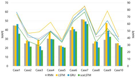 Agriculture Free Full Text Sce Lstm Sparse Critical Event Driven
