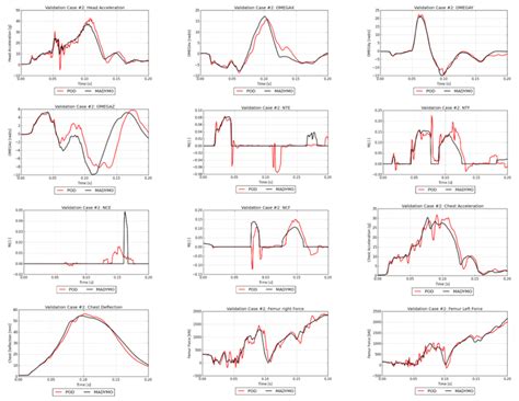 Rom Prediction Of The 20 Validation Cases Validation Case 2 Excellent