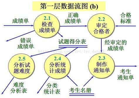 数据流程图实例2——考务处理系统流程图考务处理系统数据流程图 Csdn博客