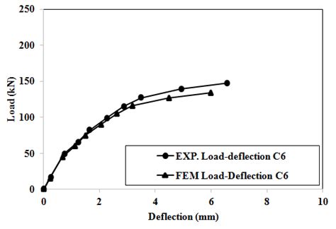 Comparison Between Exp And Ansys Load Deflection Curve For Column 6 Download Scientific Diagram