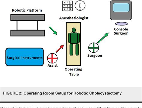 Figure 1 From Robotic Cholecystectomy Remains Safe And Effective After Regular Staffing Hours