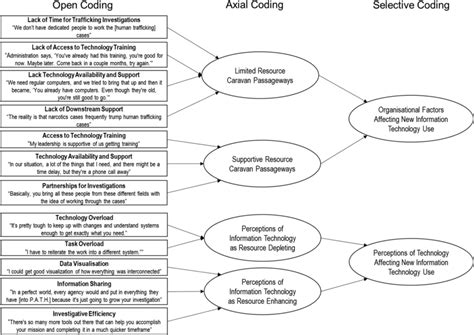Coding For Stage Of Data Analysis Download Scientific Diagram