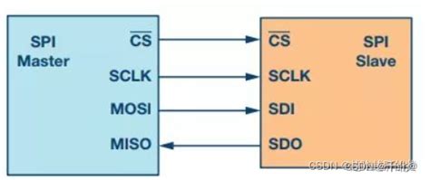 【spi协议简介】spi是什么意思 Csdn博客