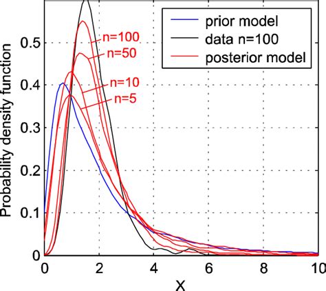 Bayesian Updating With Data On Observed Load Events For Varying Sample