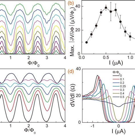 a Modulation of output voltage as a function of Φ at T K and Vg Download Scientific